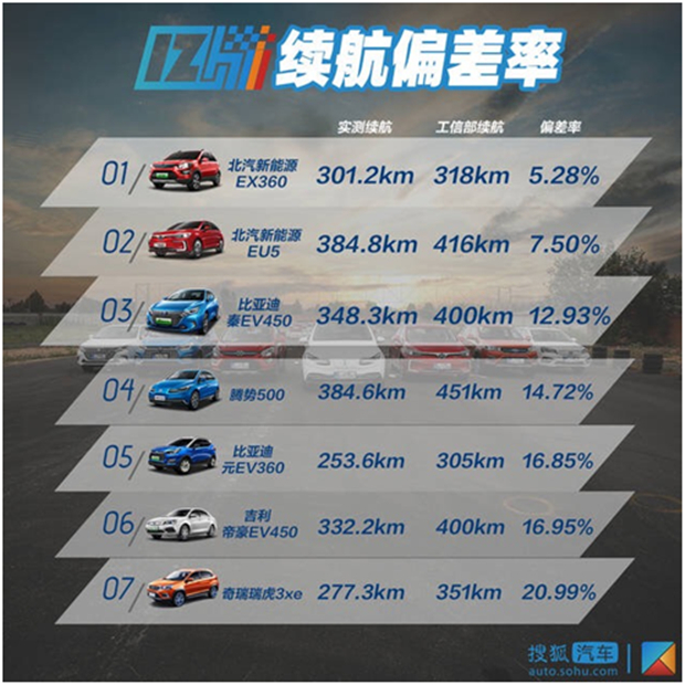 北汽EX360超长发挥 续航超表显_新能源车_新民网
